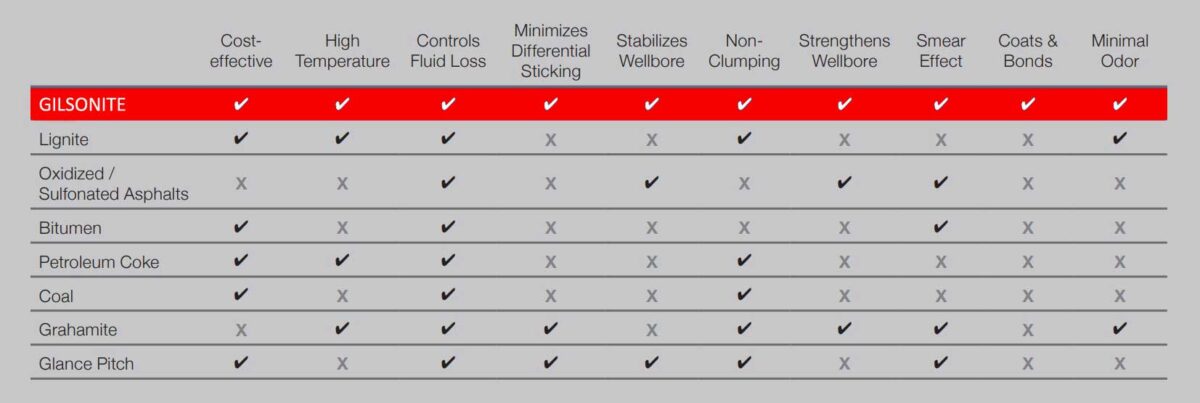 SOLTEX ADDITIVE - Gilsonite Supplier
